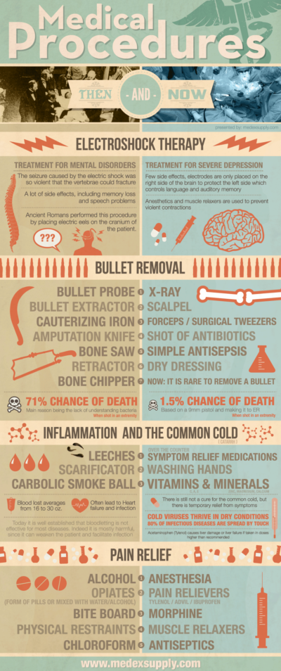 Medical procedures- Then and Now: Infographic - DailyRounds