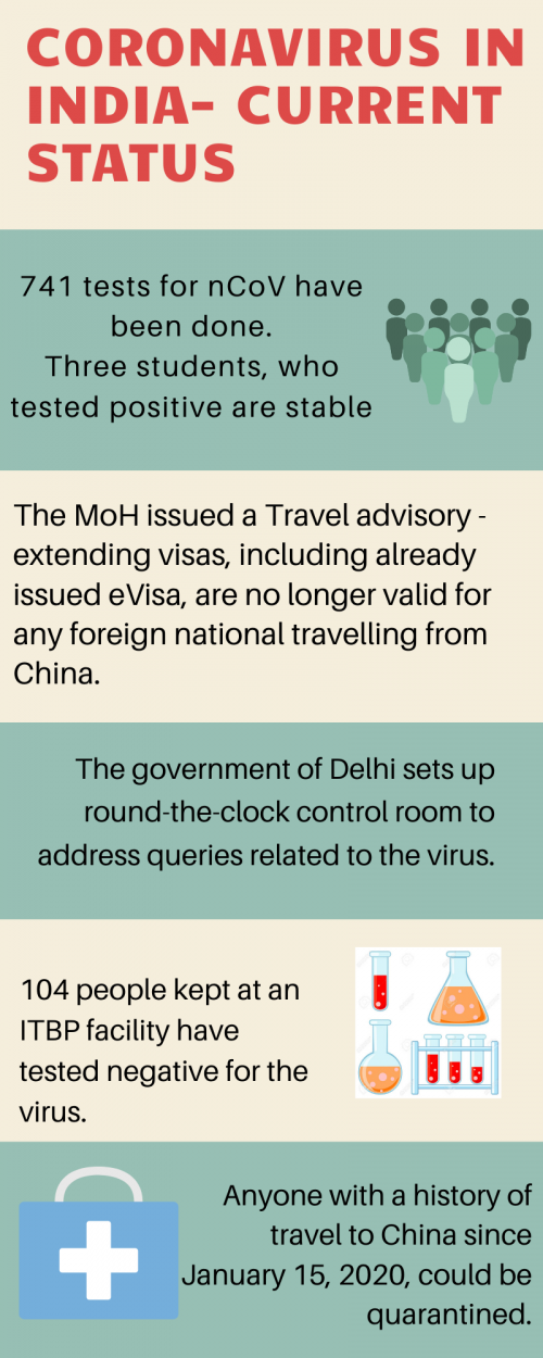 Coronavirus in India| What is the current status? - DailyRounds