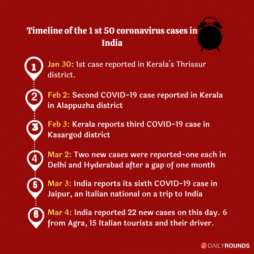 Timeline of the First 50 Coronavirus Cases in India - DailyRounds