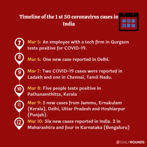 Timeline of the First 50 Coronavirus Cases in India - DailyRounds