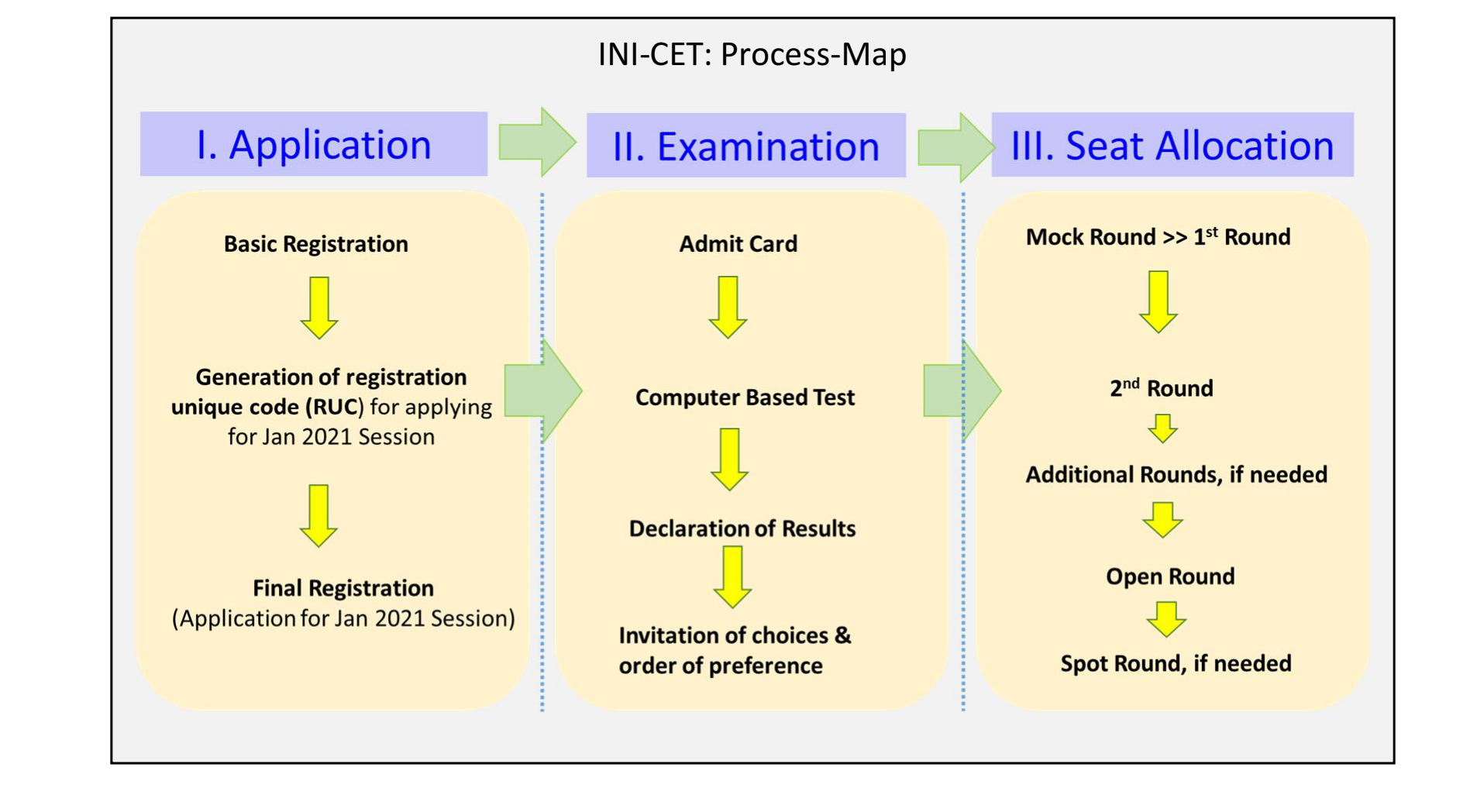 INI CET 2021: Here’s What You Need To Know About The New Entrance Test ...